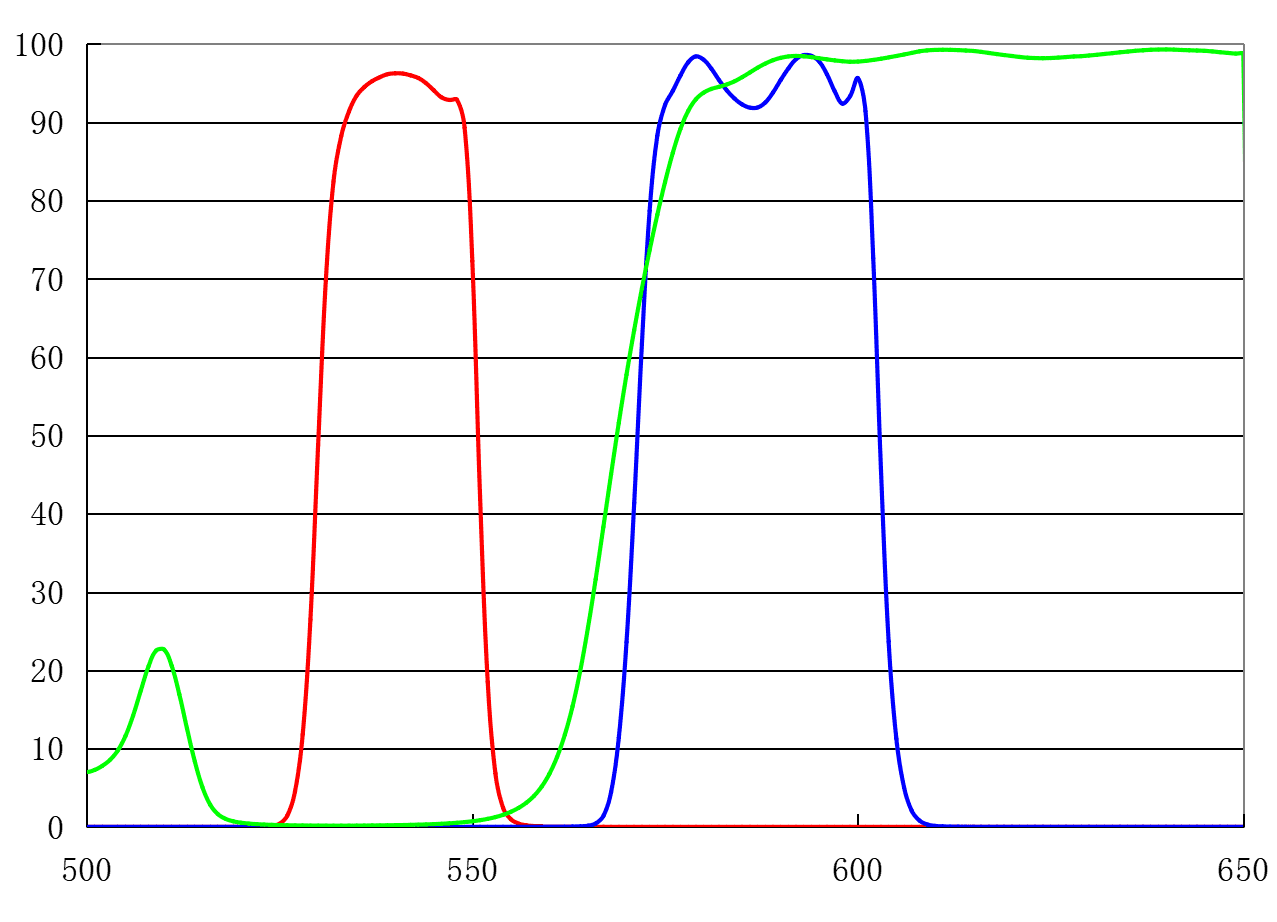 30033 Narrow Band Filters Set Fish Orange – Optical Filter ...