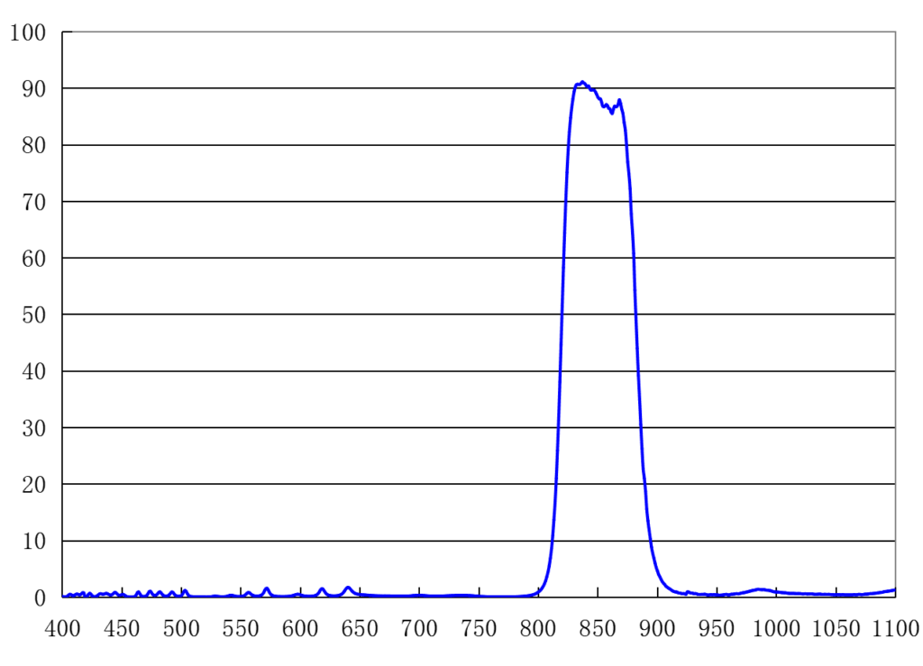 Ir Bandpass Filter Optical Filter Fluorescence Filter Optical Bandpass Filter