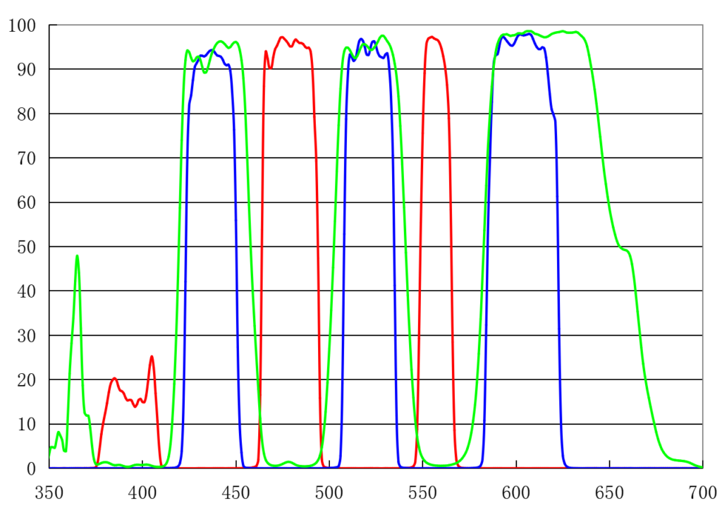 Multi Band – Optical Filter | Fluorescence Filter | Optical Bandpass Filter