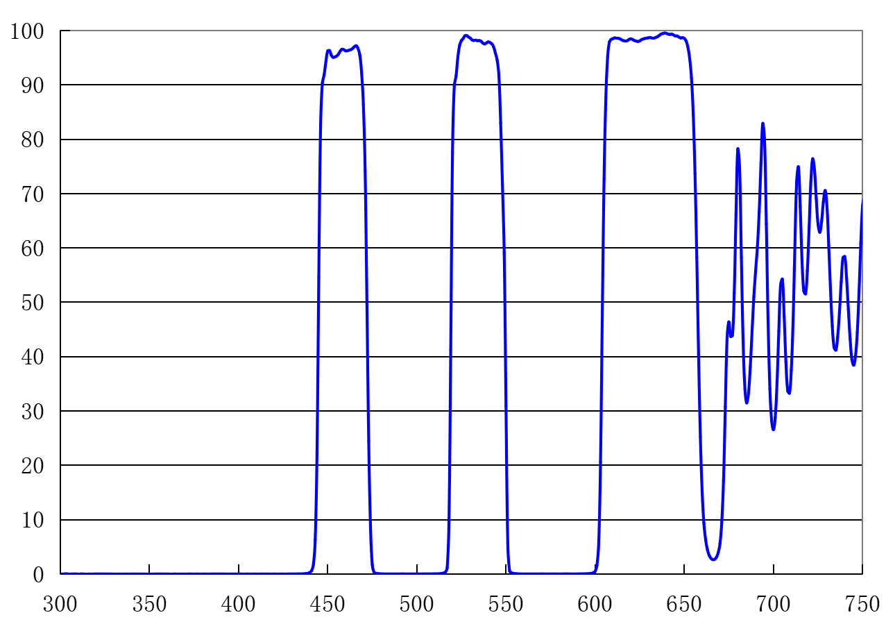 460-533-630nm Tripleband Emission Filter – Optical Filter ...