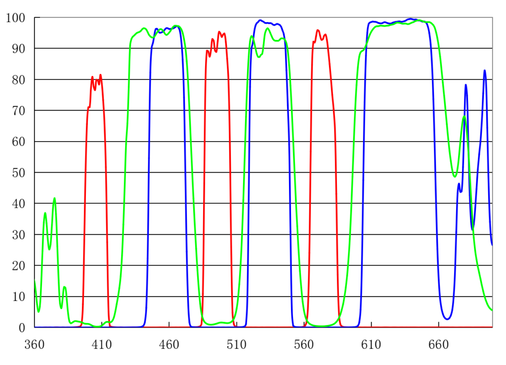 Multi Band – Optical Filter | Fluorescence Filter | Optical Bandpass Filter