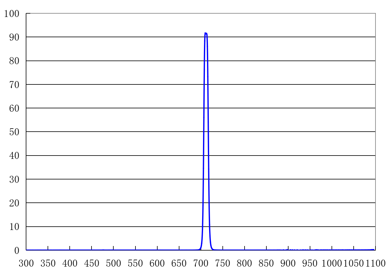 715/10nm Narrow Bandpass Filter – Optical Filter | Fluorescence Filter ... 715/10nm Narrow Bandpass Filter – Optical Filter | Fluorescence Filter ...