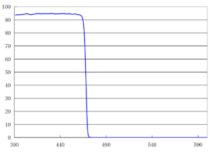 The Optical Basics of Longpass and Shortpass Filters – Optical Filter ...
