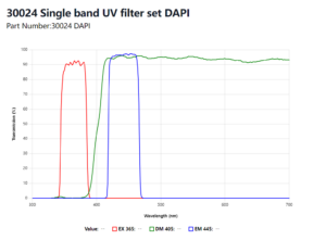 What is DAPI Excitation and Emission in Fluorescence Microscopy ...