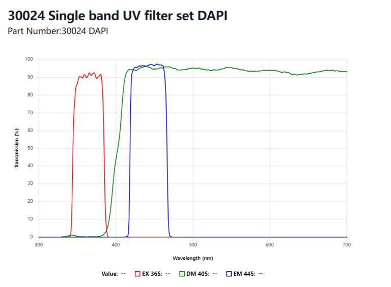 What is DAPI Excitation and Emission in Fluorescence Microscopy ...
