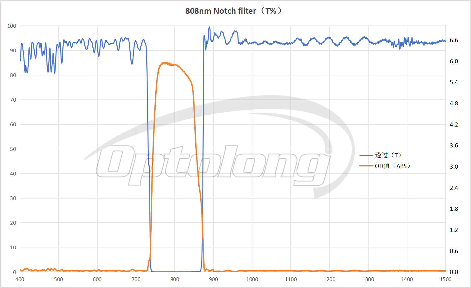 808nm Notch filter – Optical Filter | Fluorescence Filter | Optical ...